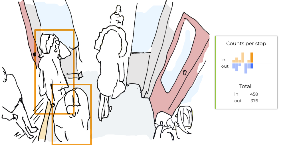 98%-accurate anonymous automatic passenger counting on Swiss trains